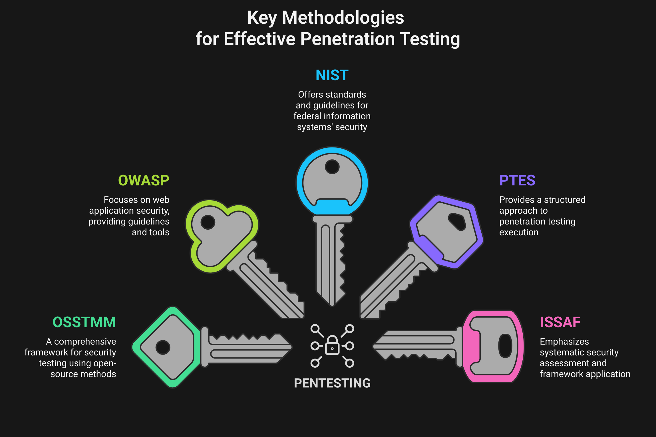 Pen Testing Methodology: Top 5 Methodologies | Datami