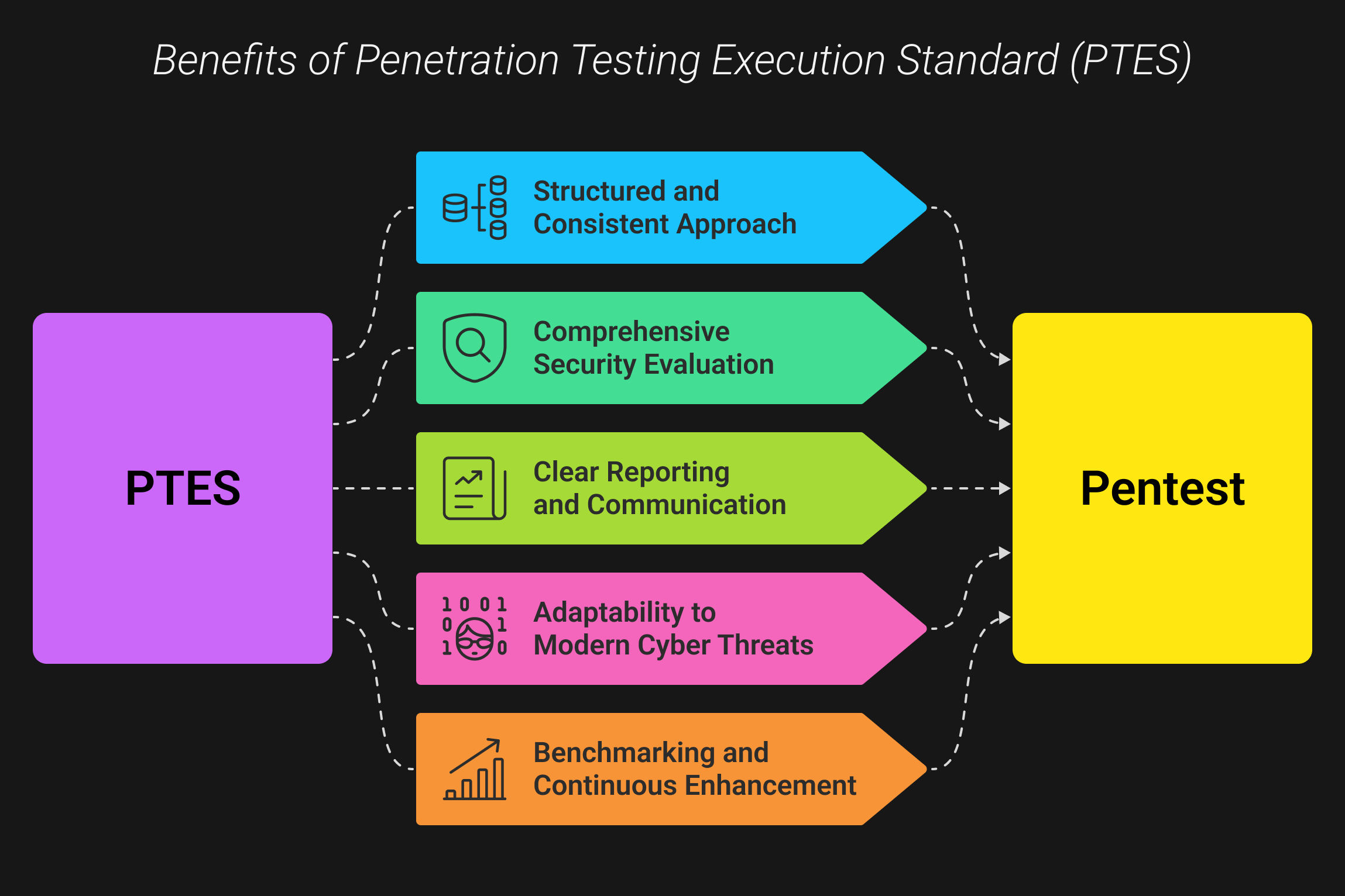 Penetration Testing Execution Standard 7 Ptes Stages Datami