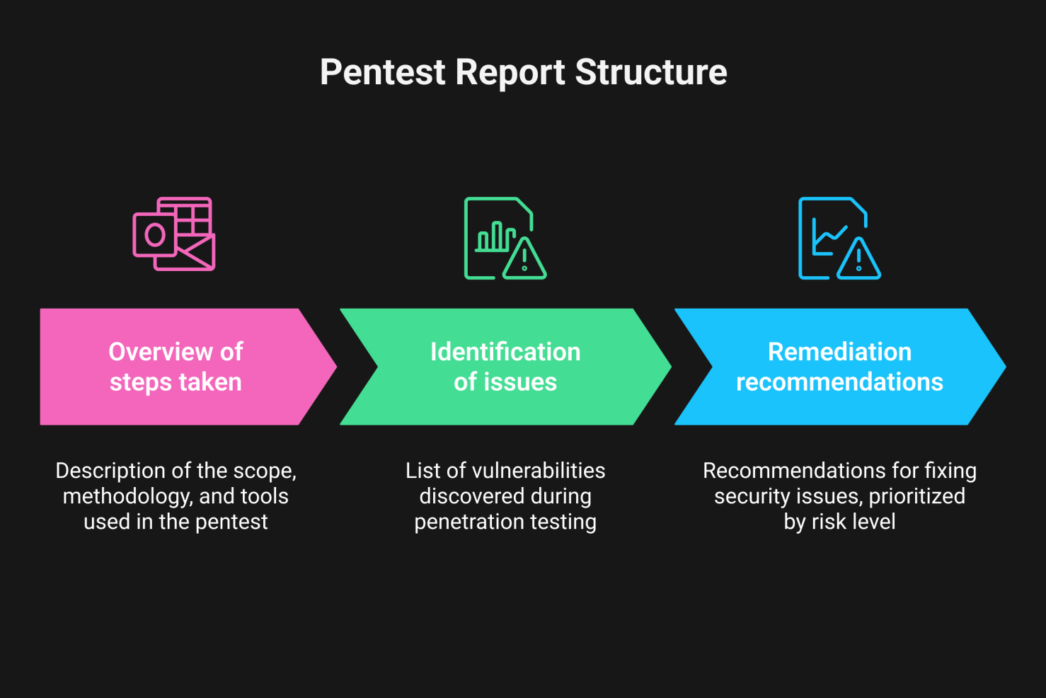 Penetration Testing Results: Findings and Recommendations | Datami