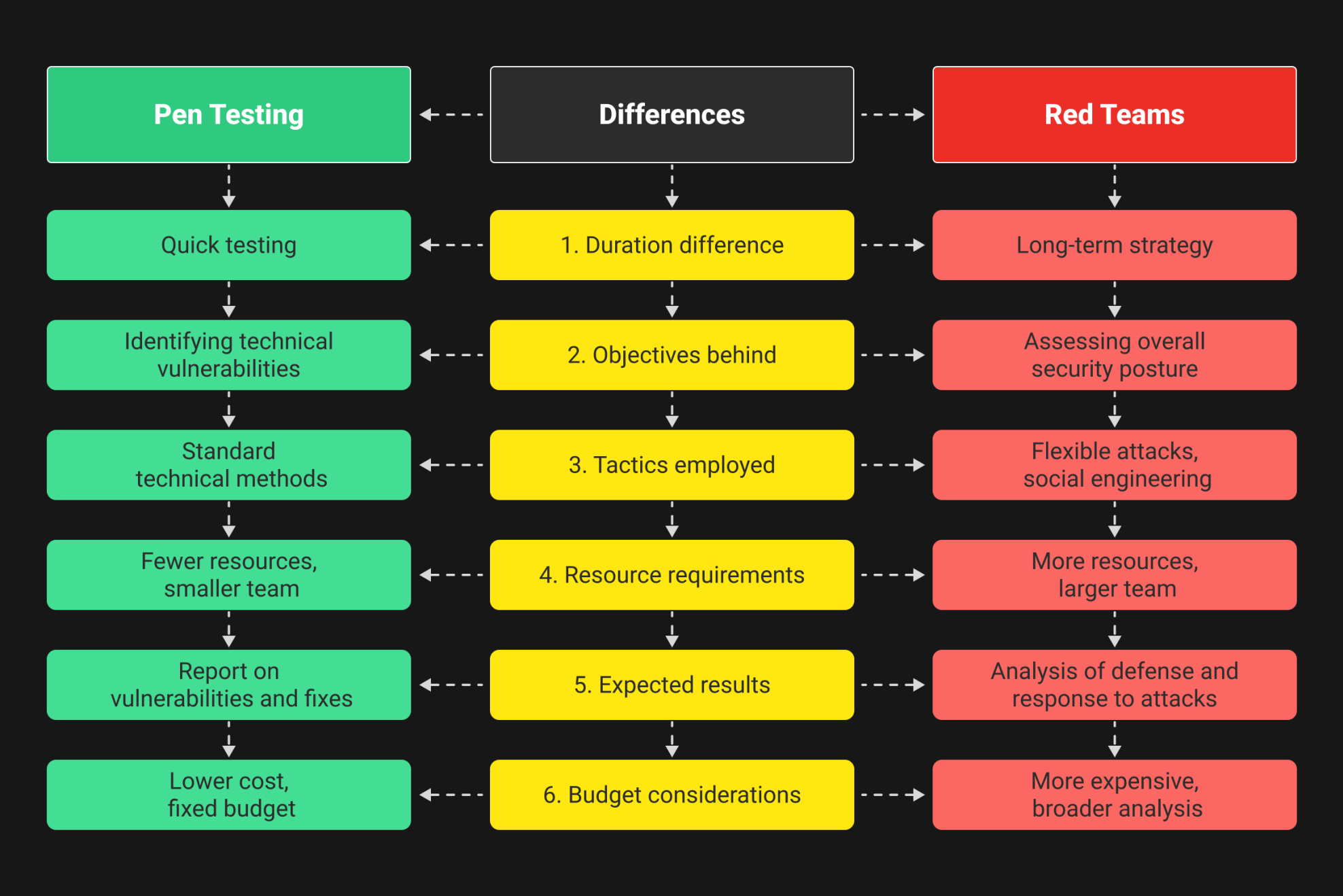 Penetration Testing vs. Red Teams: 6 Differences | Datami
