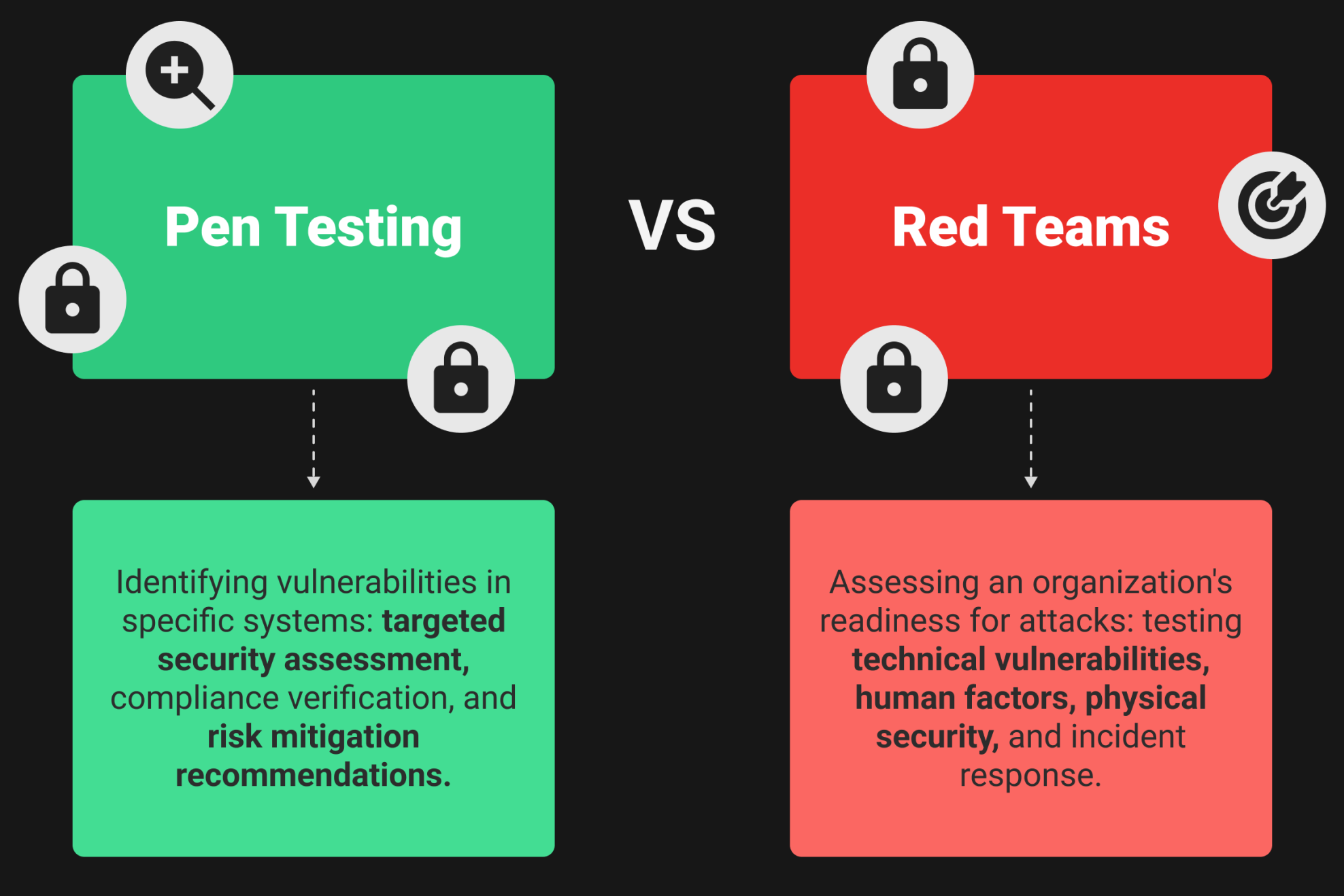 Penetration Testing vs. Red Teams: 6 Differences | Datami