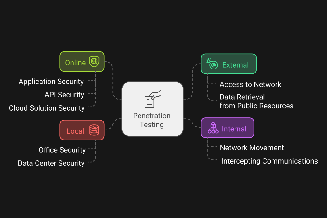 What is Penetration Testing? Pentest Basics | Datami