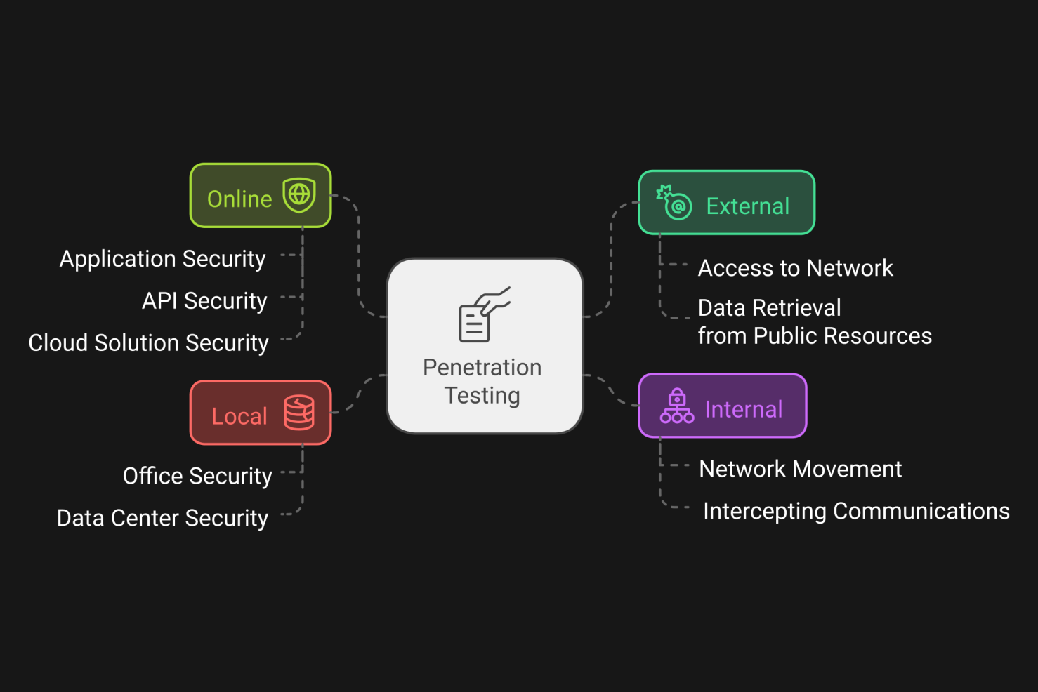 What is Penetration Testing? Pentest Basics | Datami