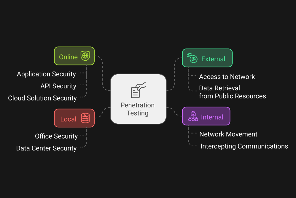 What is Penetration Testing? Pentest Basics | Datami