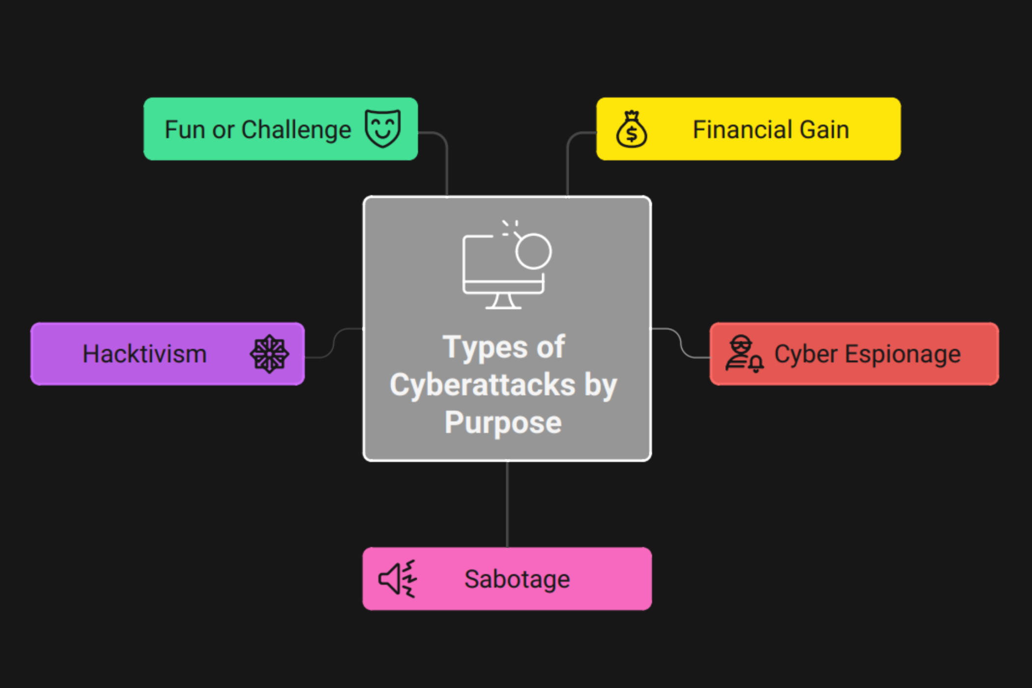 Types of Cyberattacks – 4 Classifications of Cyber Threats | Datami