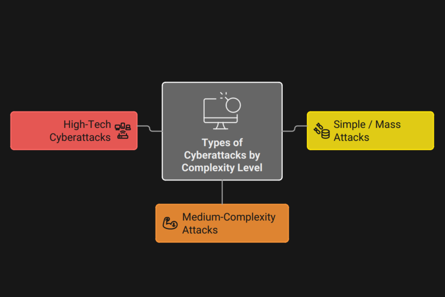 Types of Cyberattacks – 4 Classifications of Cyber Threats | Datami