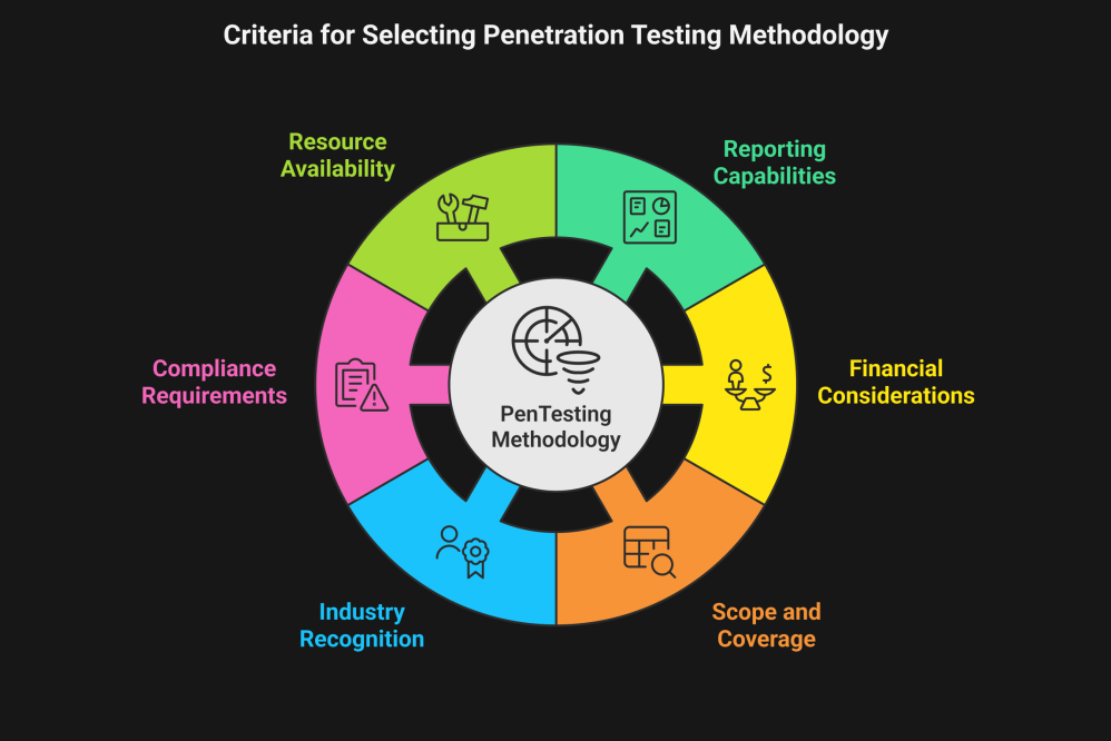 Pen Testing Methodology: Top 5 Methodologies | Datami
