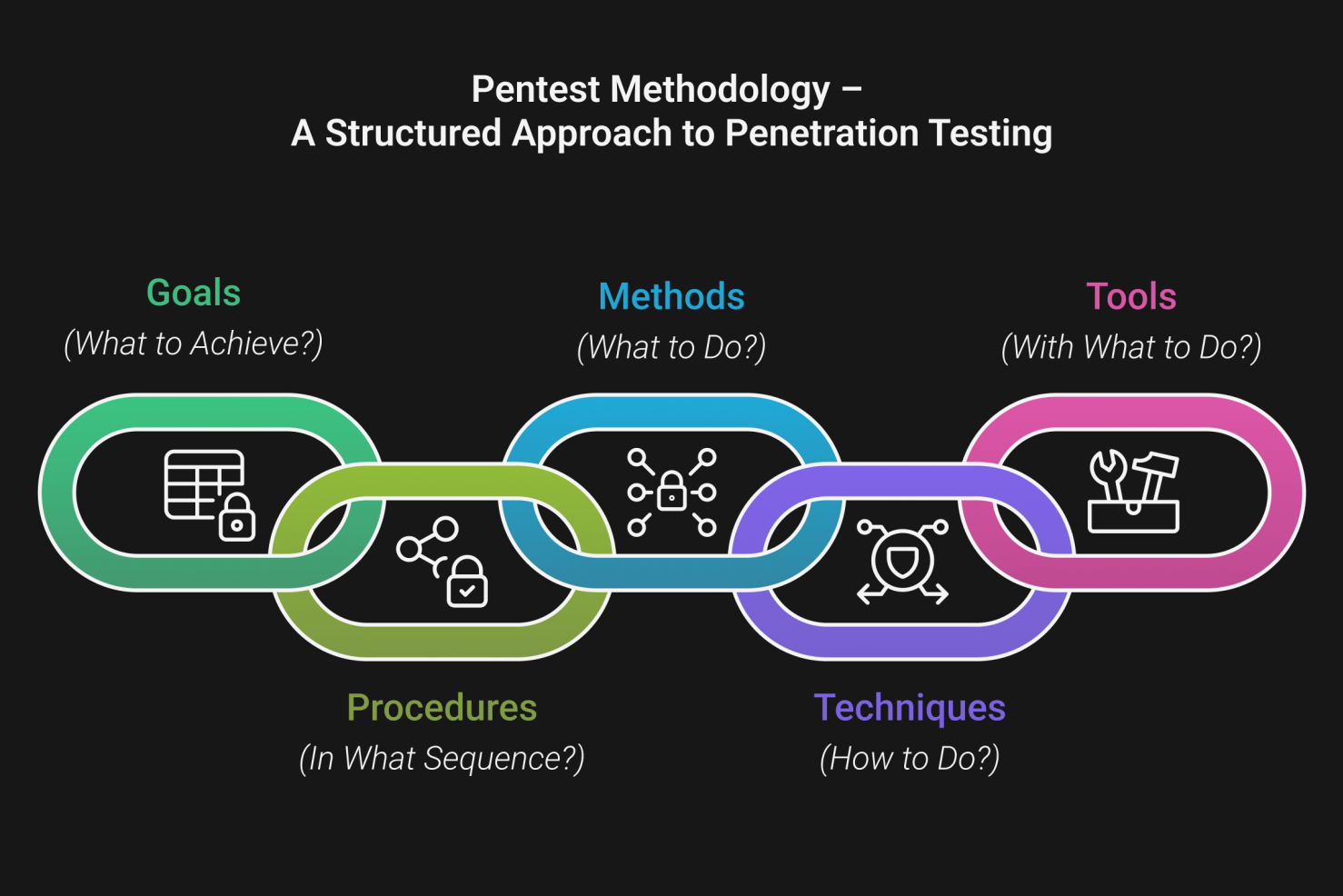 Pen Testing Methodology: Top 5 Methodologies | Datami