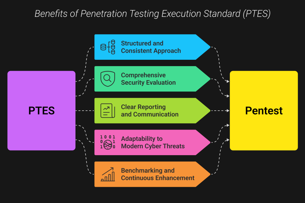 Penetration Testing Execution Standard: 7 PTES Stages – Datami