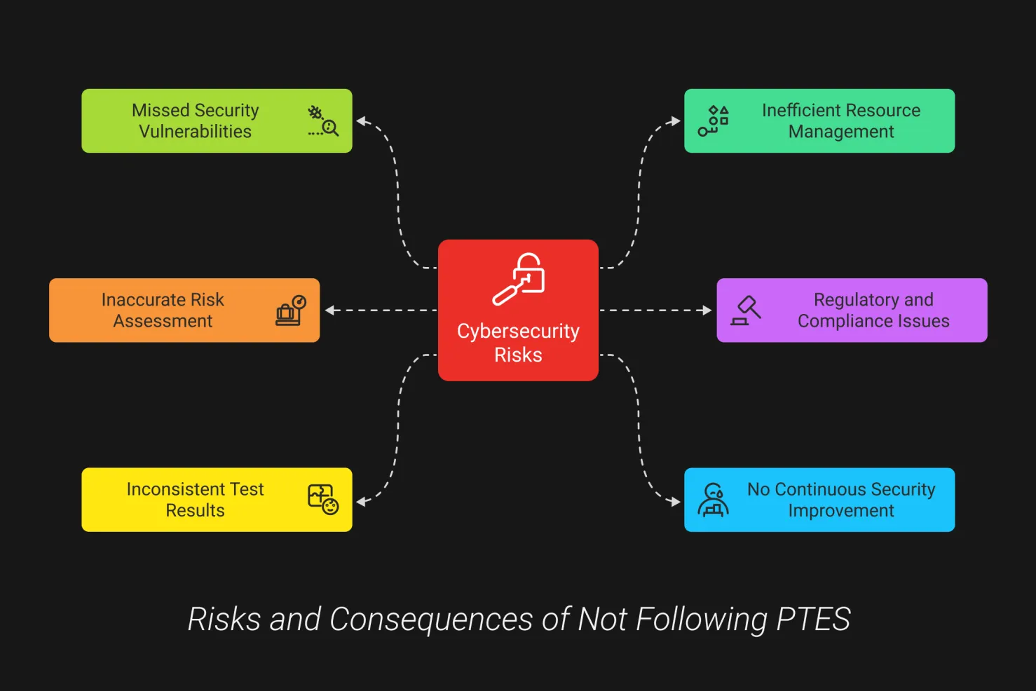 penetration testing methodology ptes