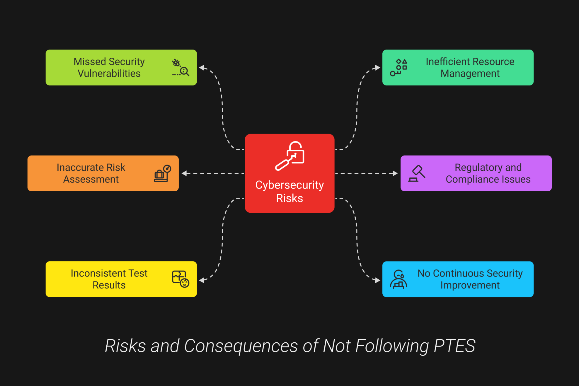Penetration Testing Execution Standard 7 Ptes Stages Datami