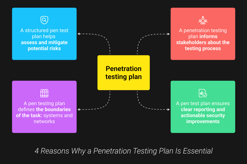 Penetration Testing Plan: Best Practices | Datami