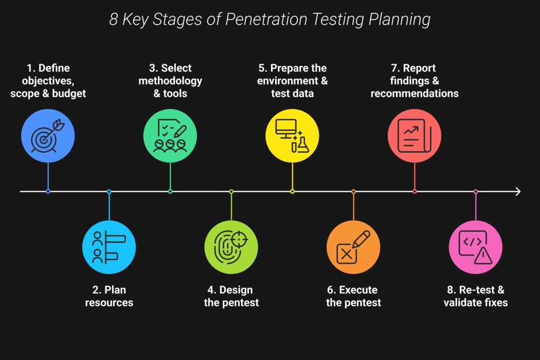 Penetration Testing Plan Best Practices Datami
