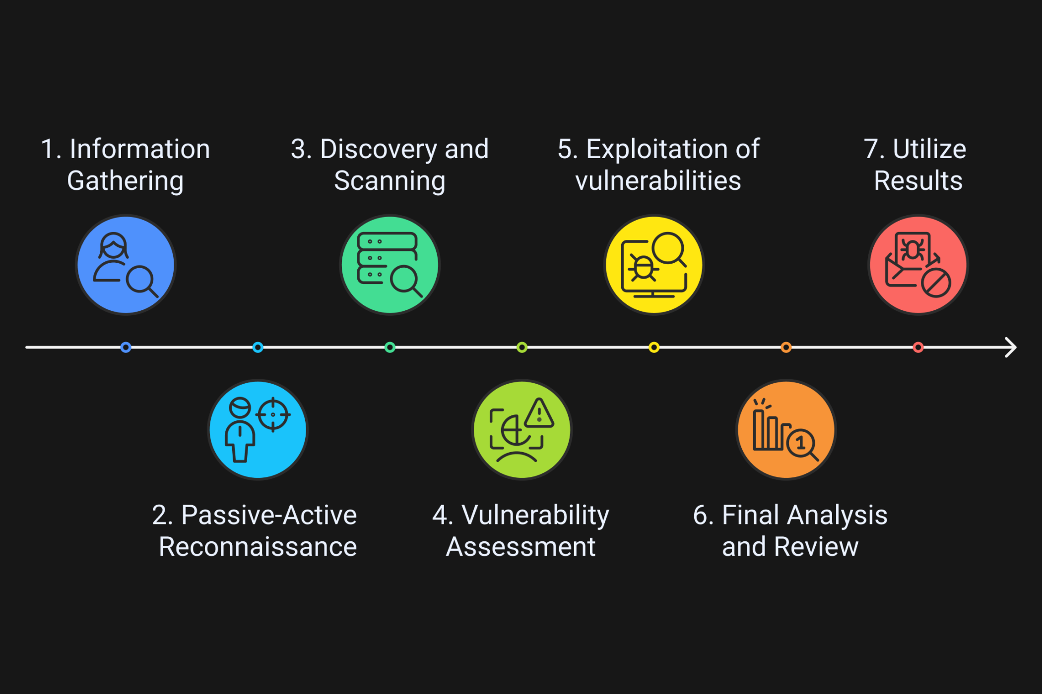 Penetration Test Steps: 7 Pentesting Process Phases | Datami