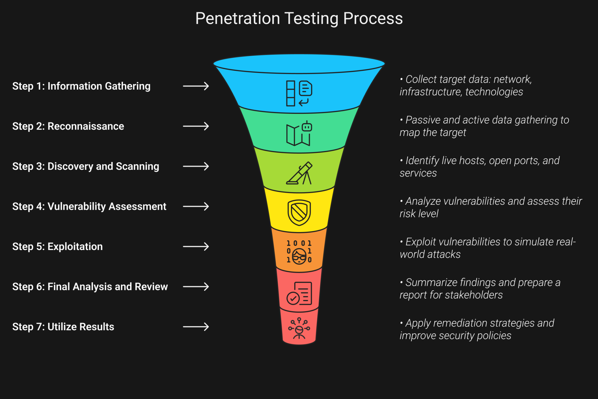 Penetration Test Steps: 7 Pentesting Process Phases | Datami