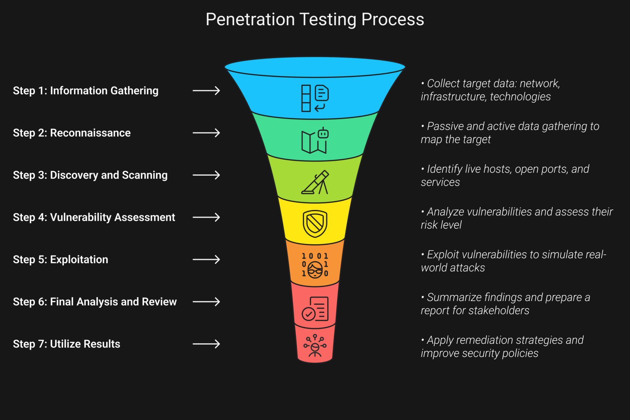 Penetration Test Steps: 7 Pentesting Process Phases | Datami