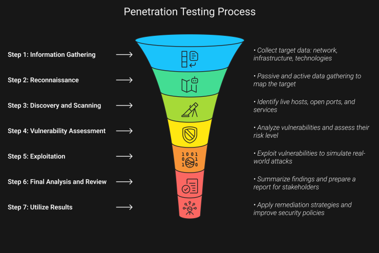 Penetration Test Steps: 7 Pentesting Process Phases | Datami