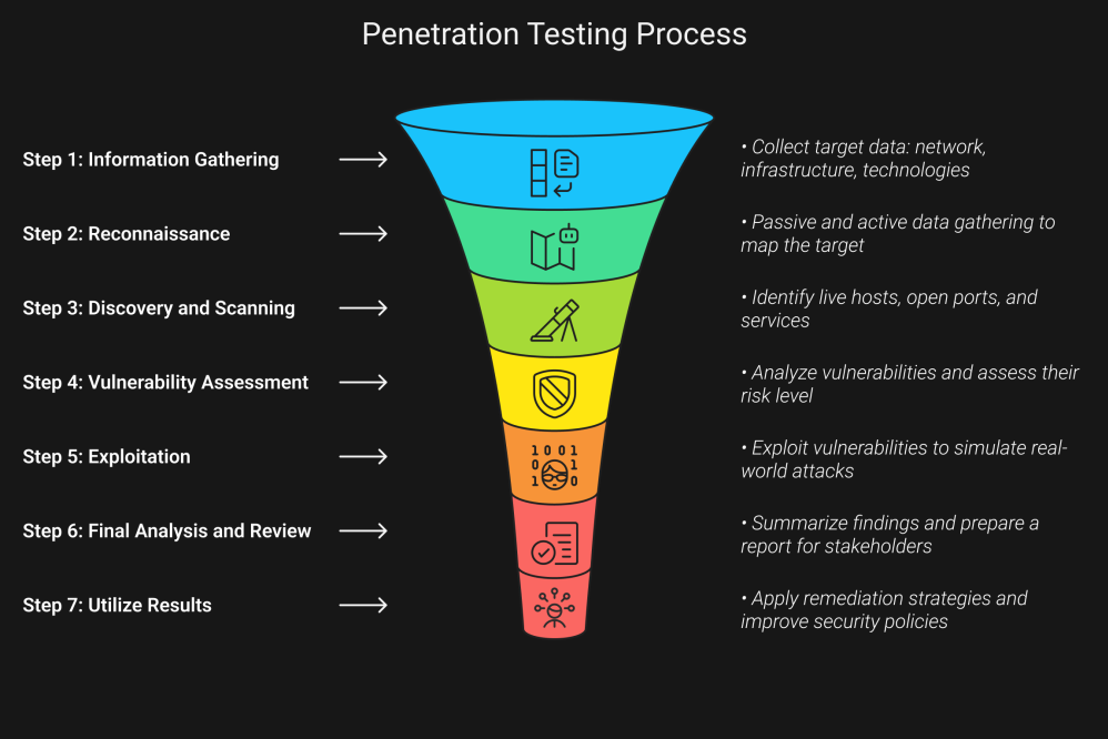 Penetration Test Steps: 7 Pentesting Process Phases | Datami